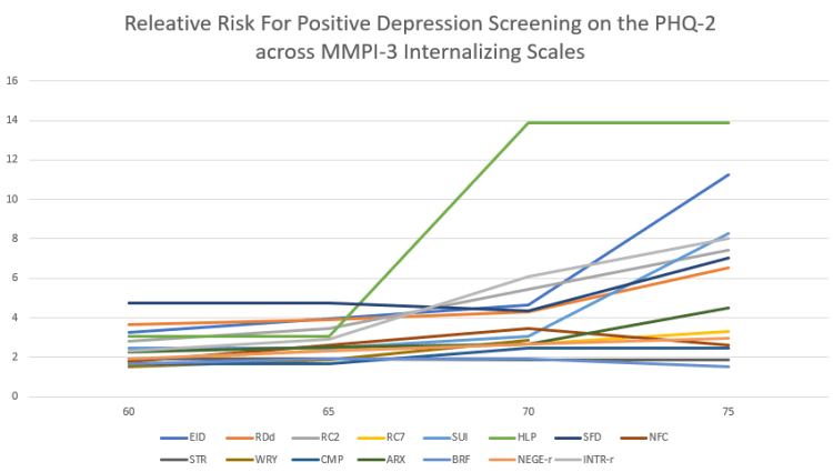 Interpretation of Positive Depression Screening on the PHQ – Dr. Paul ...
