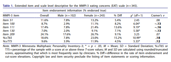 MMPI-3 Eating Concerns (EAT) Scale In college Men and Women – Dr. Paul ...