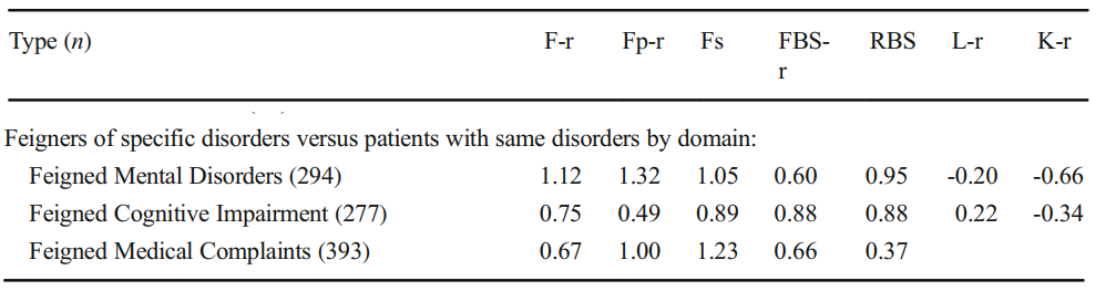 Some Comparisons of Validity Scales Across Somatic, Psychological, and ...